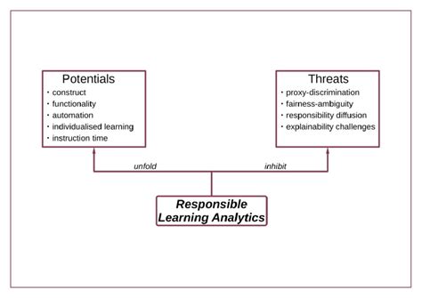 Responsible Learning Analytics Practice Between Potentials And Threats