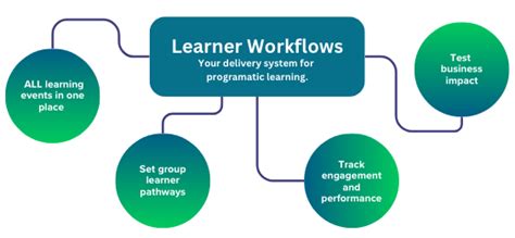 Mastering Programmatic Learning Optimising Delivery Through Effective Learning Workflows