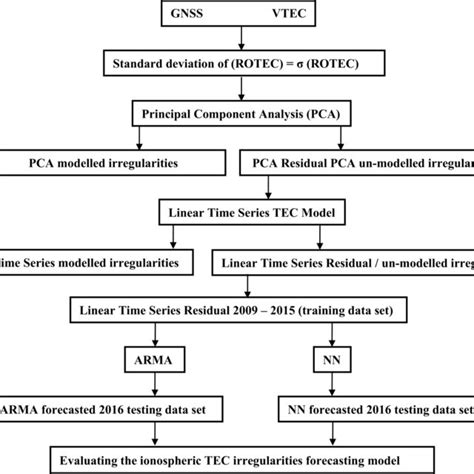 Methodology To Forecast The Ionospheric Tec Irregularities Using Download Scientific Diagram