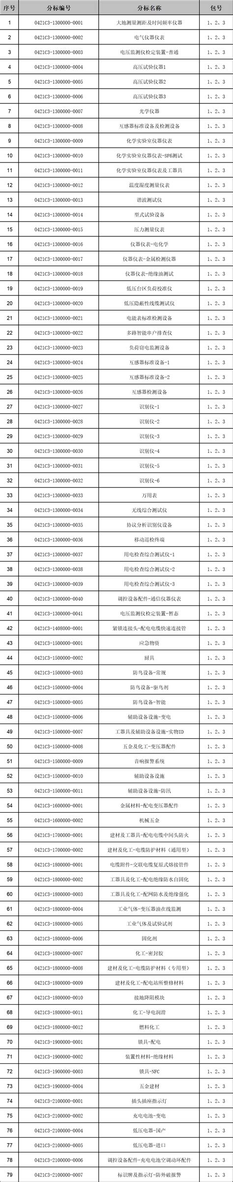 招标 国网河北省电力有限公司 年第一次非电网零星物资电商化竞争性谈判采购采购公告 单位