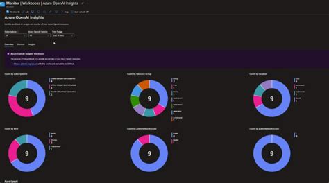 Azure Openai Insights Monitoring Ai With Confidence Paolo Salvatori