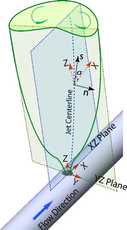 Figure 1 From Measurements Of Flow Velocity And Scalar Concentration In Turbulent Multi