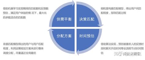 基于双向匹配的陌生人社交业务、策略及算法思考 知乎