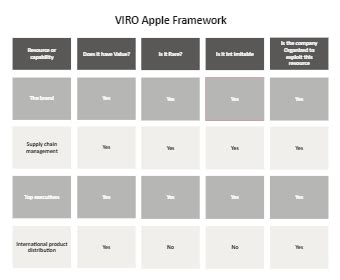 VRIO Analysis For Apple EdrawMax Templates
