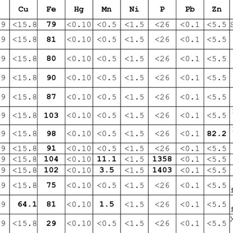 Trace Element Concentrations µgl Determined In Seawater From The