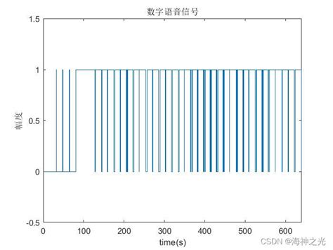 【语音加密解密】 aes语音信号加密解密（logistics混沌映射 fft）【含matlab源码 4352期】 提供音频信号采样分析 码流