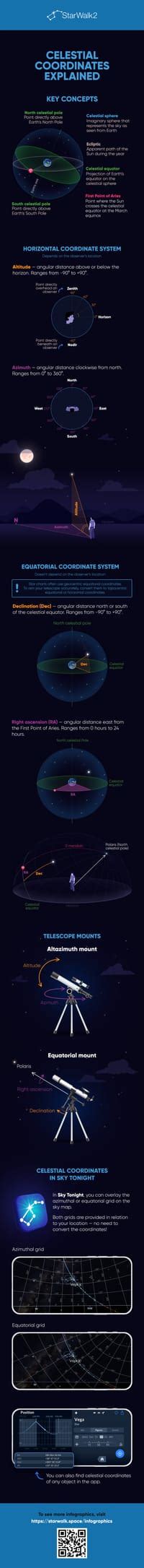 Right Ascension And Declination Star Coordinates Ra And Dec Sky