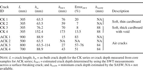 Table 1 From Use Of Surface Wave Measurements To Characterize Surface Breaking Cracks In