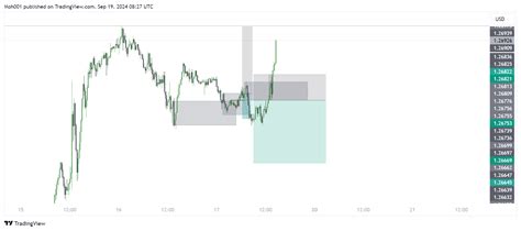 Fxgbpusd Chart Image By Moh001 — Tradingview