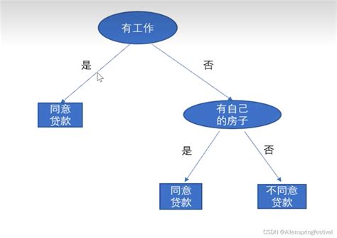 （统计学习方法李航）第五章 决策树——一二三节：决策树模型与学习，特征选择，决策树的生成，在决策树模型中选择的根节点不同作出的结果是否有