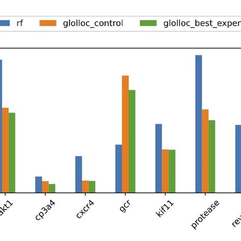 Test Set Mean Squared Error Mse For Random Forests Rf A Single