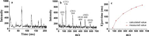 Mass Spectrum Of Pftba A Time Domain Spectrum B Mass Spectrum In Download Scientific