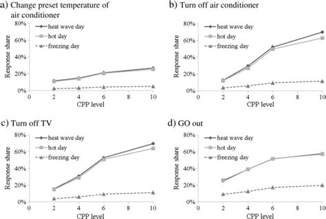 Responses For Energy Saving Behavior By Cpp Level Download