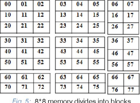 Figure 5 From Fpga Implementation Of Npsf Testing Using Block Code