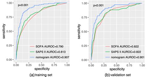 The Roc Curve Of The Nomogram Sofa And Saps Ii A Training Set B