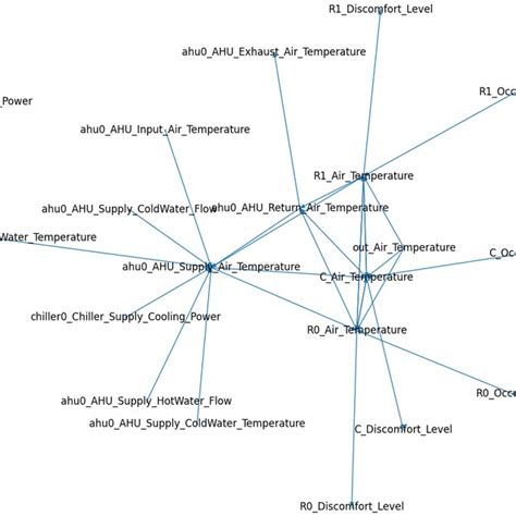 Fig C1 Directed Graph Representation Of The Ground Truth Adjacency