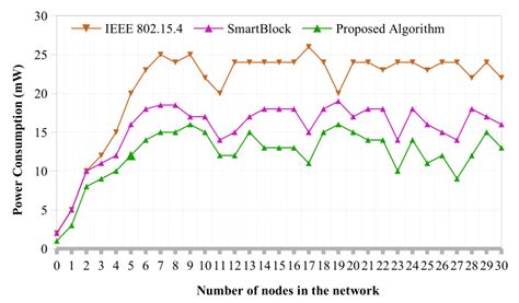 An Energy Efficient And Blockchain Integrated Software Defined Network For The Industrial