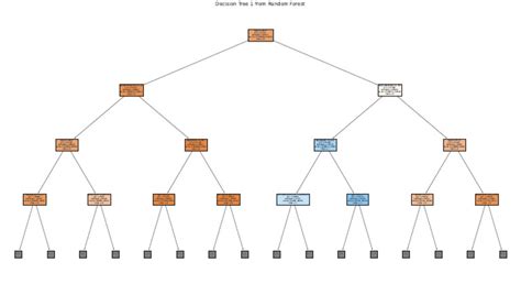 decision tree random forest high quality pdf machine learning