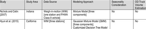 Summary Of Previous Literature On Truck Payload Estimation Download