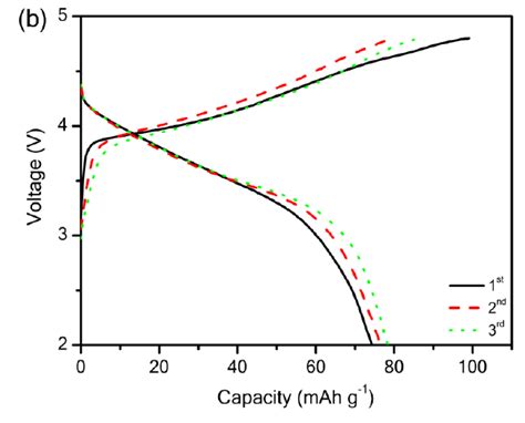The First Three Charging Discharging Plots Of The A Single And B
