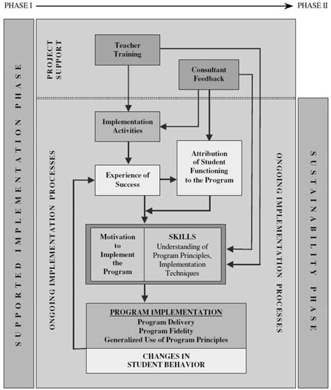 Process Model Of Program Implementation Descriptionnote Adapted From Download Scientific