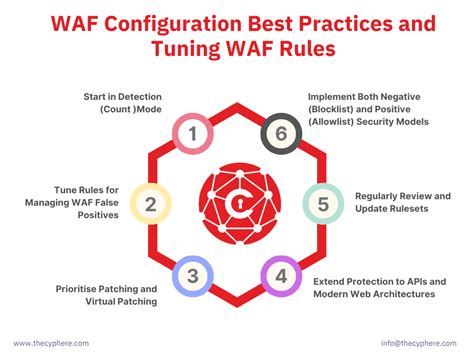 Essential Waf Best Practices Configure Manage Monitor
