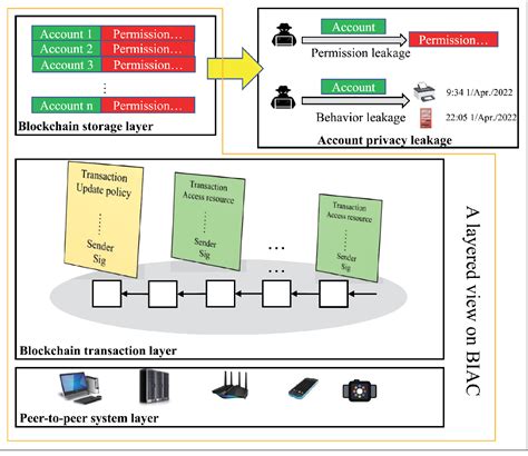 figure 1 from enhancing account privacy in blockchain based iot access