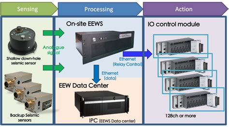 Earthquake Early Warning System What Is Next For This Technology