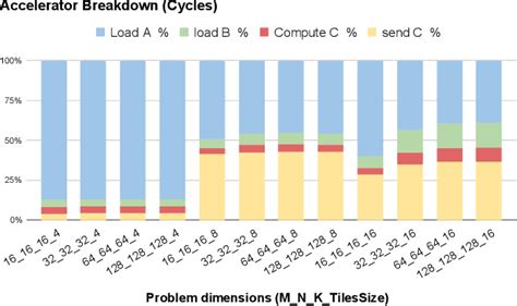 Figure 1 From Data Transfer Optimizations For Host Cpu And Accelerators