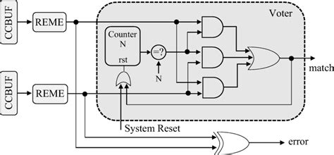 Counter Based Voter To Choose The Most Likely Correct Output Download