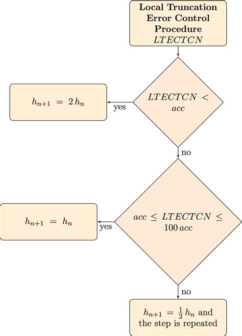 Flowchart For The Local Truncation Error Control Procedure Ltectcn It