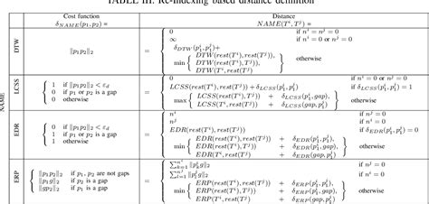 Table Iii From Review And Perspective For Distance Based Trajectory