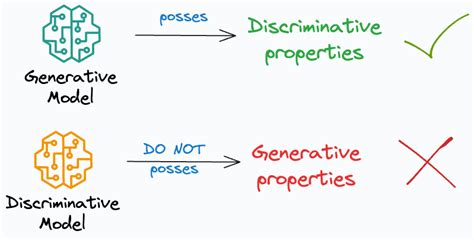 An Intuitive Guide To Generative And Discriminative Models In Machine Learning