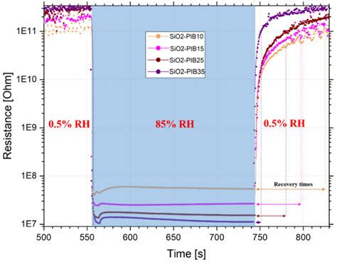 response recovery behaviour of sio2 pib sensors download scientific
