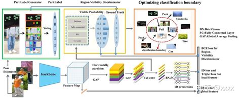 论文笔记（二） Iccv2021：a Visibility Aware Approach For Occluded Person Re Identification 知乎
