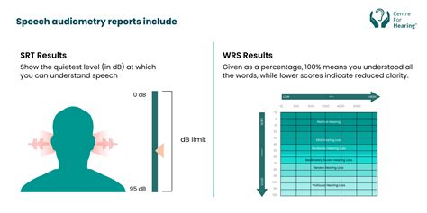 What Is Speech Audiometry And Why Is It Done Centre For Hearing Wiki