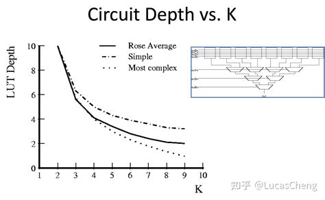 可重构计算11 Lut 知乎