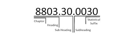 Provide Harmonized Tariff Schedule And Schedule B Codes For Your Products By Engtrade Fiverr
