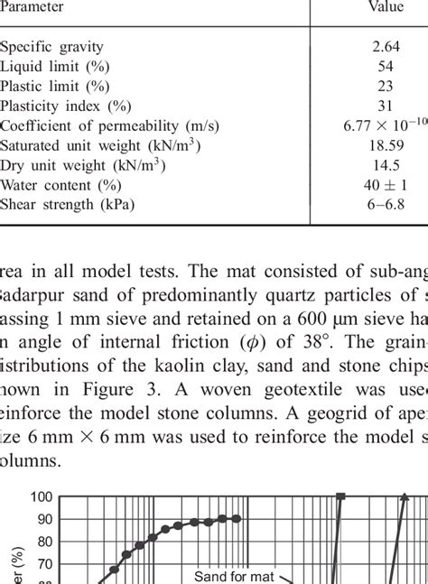 Properties Of Clay Used In The Model Tests Download Table