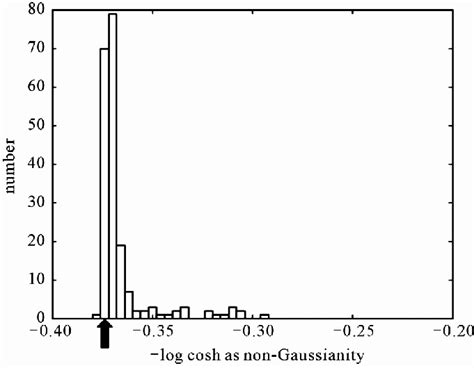 illustrates the non gaussianity by using the measure of log cosh the