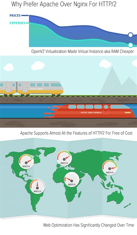 Openvz Virtualization Prefer Apache Over Nginx For 2