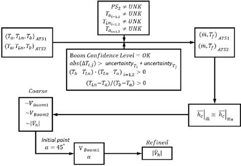 Proposed Algorithm For Wind Retrieval On The Surface Of Mars From The