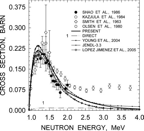 Cross Section Of 238 U 09257 Mev 0 And 09308 Mev 1 − Levels