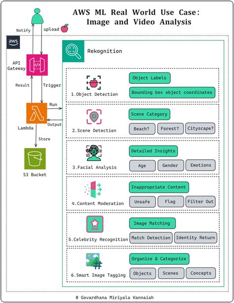 mahendra kumar on linkedin aws machine learning real world use case