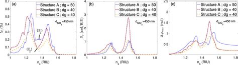 A Amplitude Sensitivity Diagram B Phase Sensitivity Diagram And Download Scientific