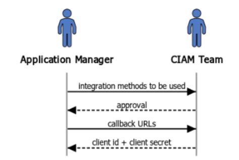 Ciam Getting Started Ciam Documentation