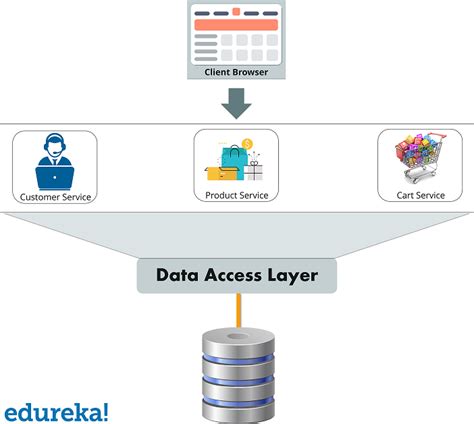 Microservices Vs API What Are Microservices And API Edureka