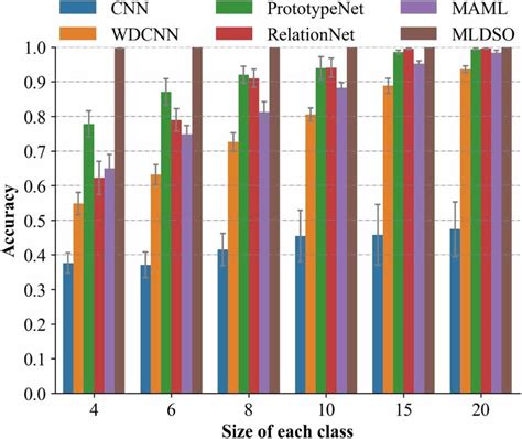 The Accuracy Of The Different Methods For Different Sample Sizes