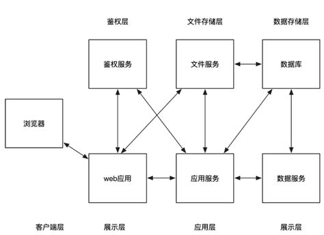 如何做好性能压测?压测环境设计和搭建的7个步骤你知道吗?压测场景设计 Csdn博客 如何做好性能压测?压测环境设计和搭建的7个步骤你知道吗?压测场景设计 Csdn博客