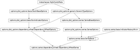 Dependencywheel — Highcharts Stock For Python 1 5 0 Documentation